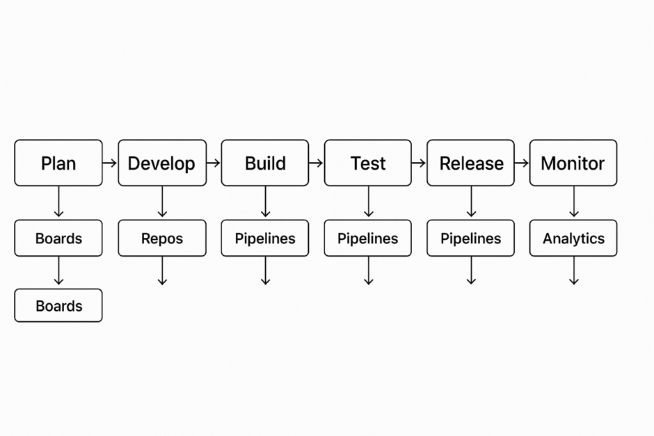 Azure DevOps: Everything You Need to Know - Small Digital Tools